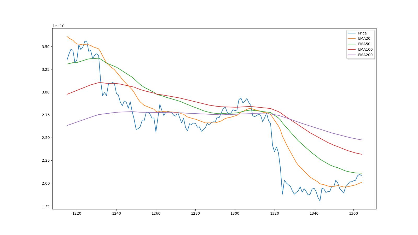 HuskyShiba Exponential Moving Averages