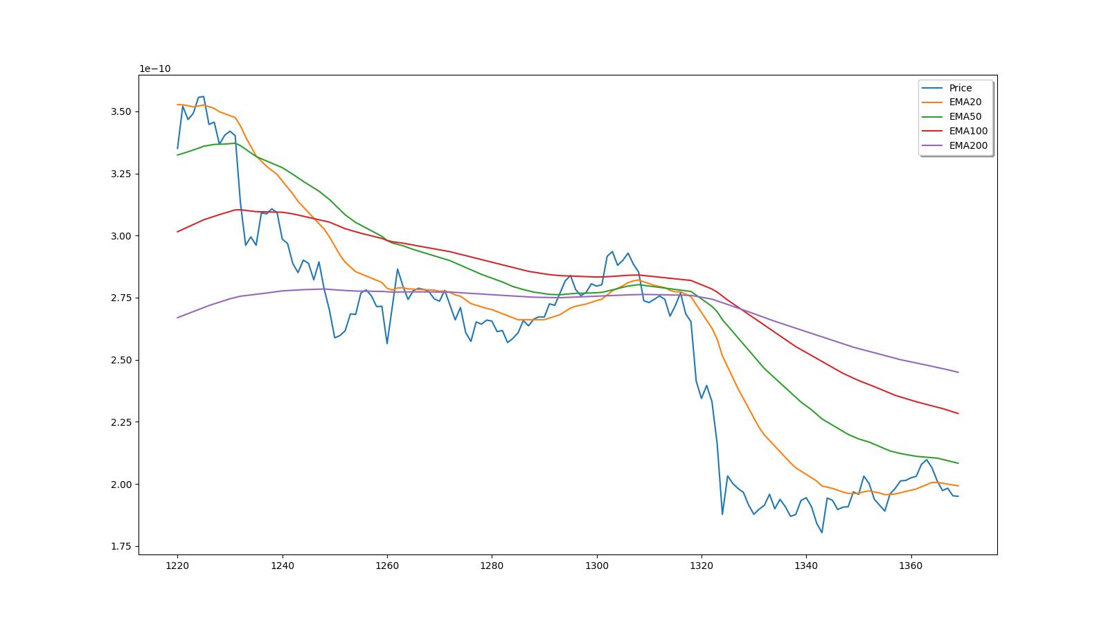 HuskyShiba Exponential Moving Averages