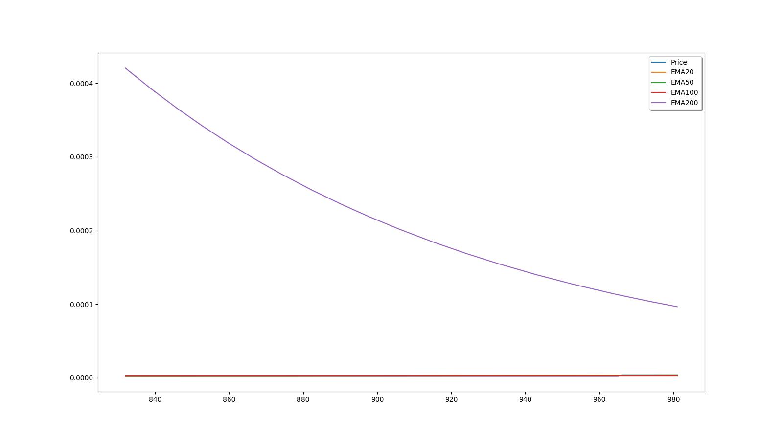 HXAcoin Exponential Moving Averages