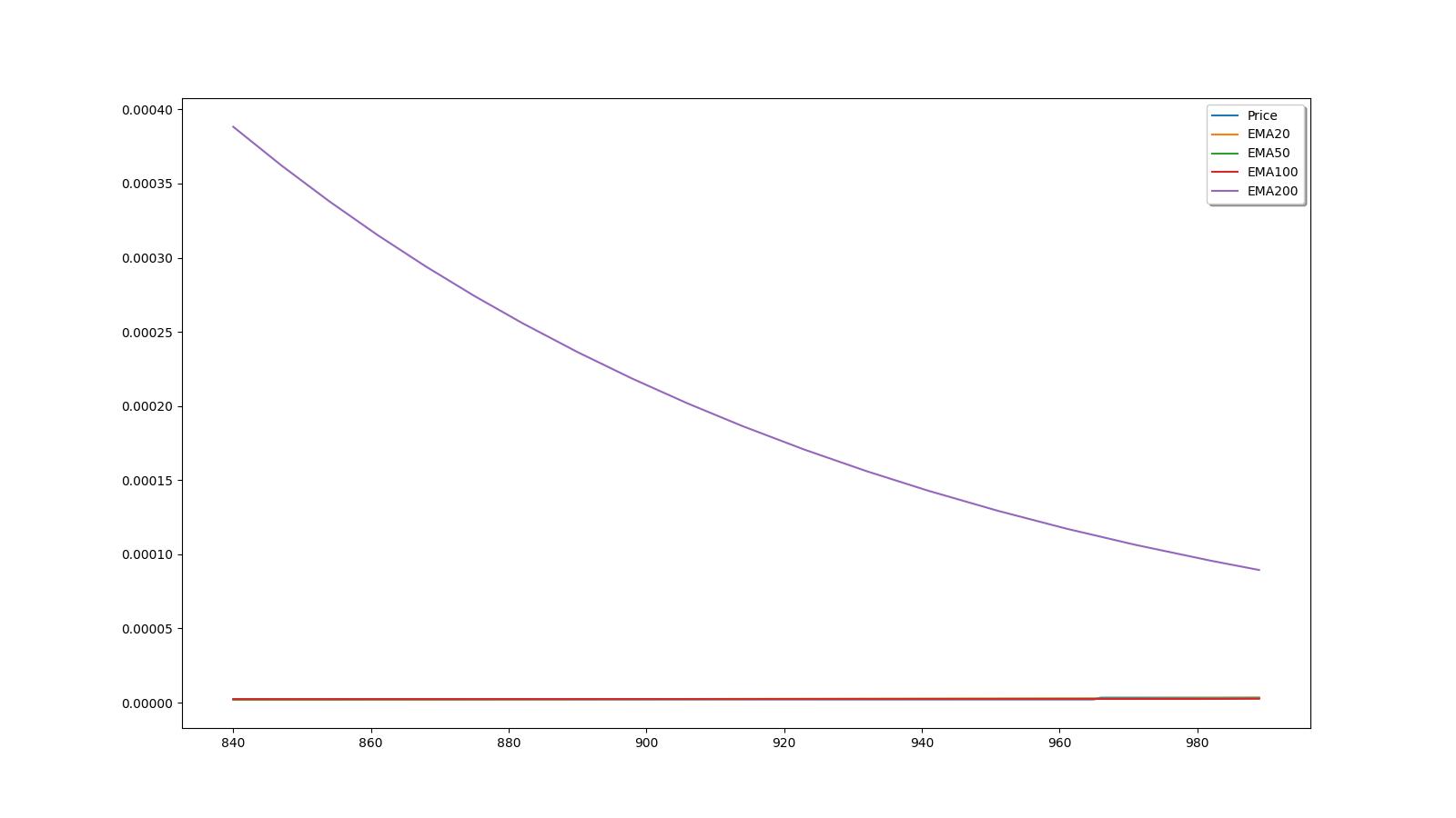 HXAcoin Exponential Moving Averages