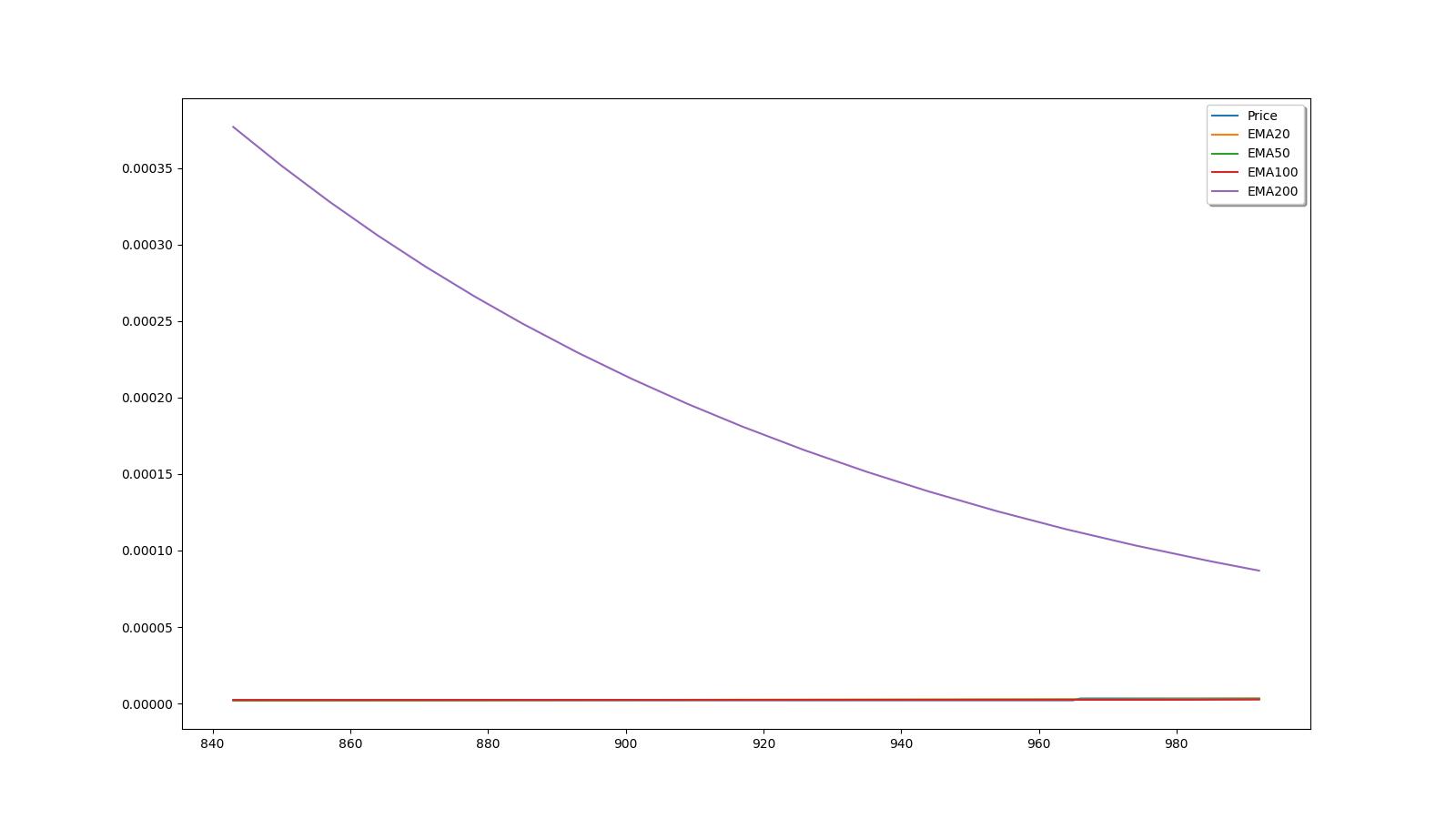 HXAcoin Exponential Moving Averages