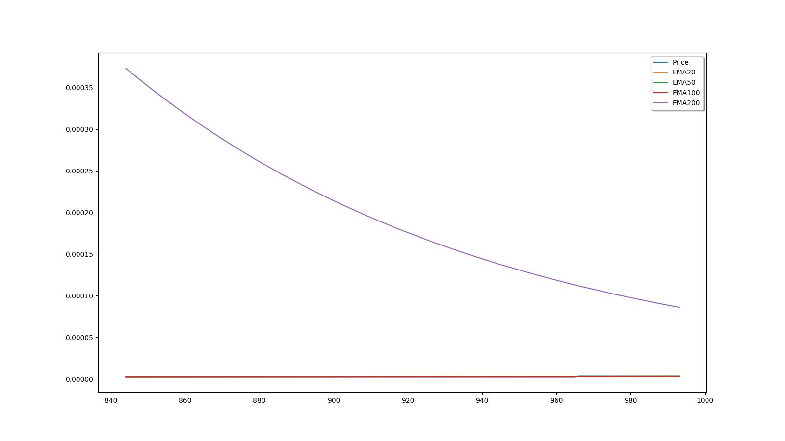 HXAcoin Exponential Moving Averages