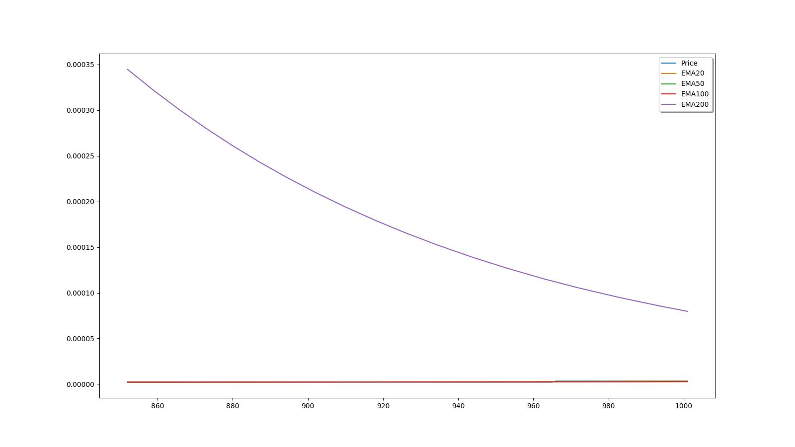 HXAcoin Exponential Moving Averages