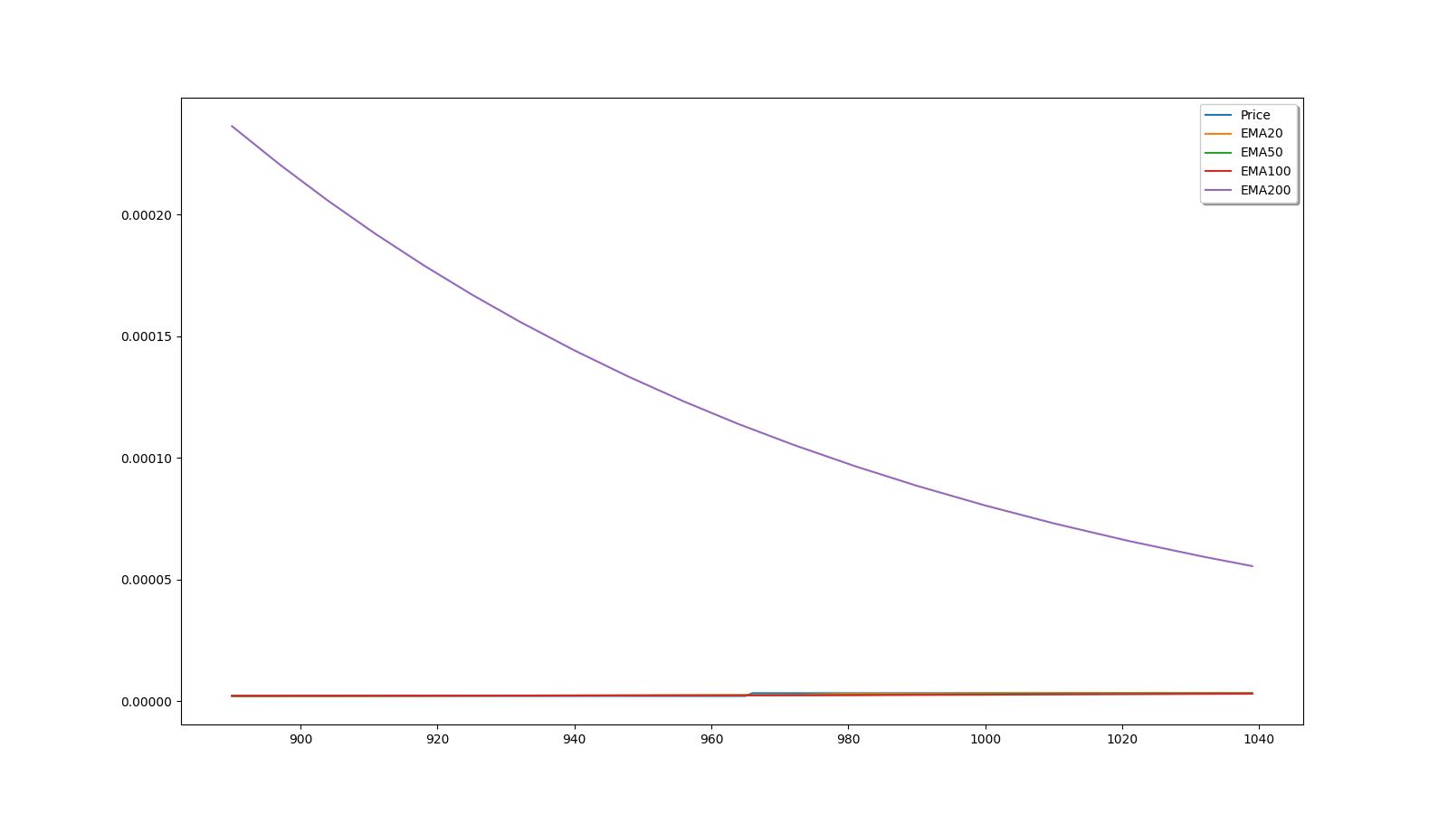 HXAcoin Exponential Moving Averages