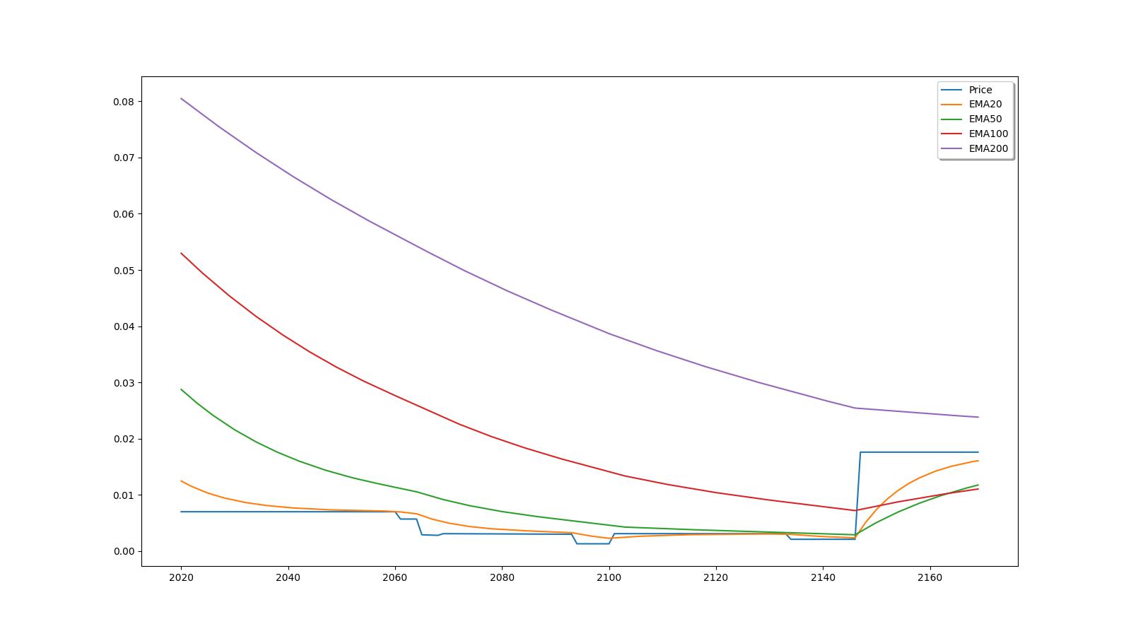 Hxro Exponential Moving Averages