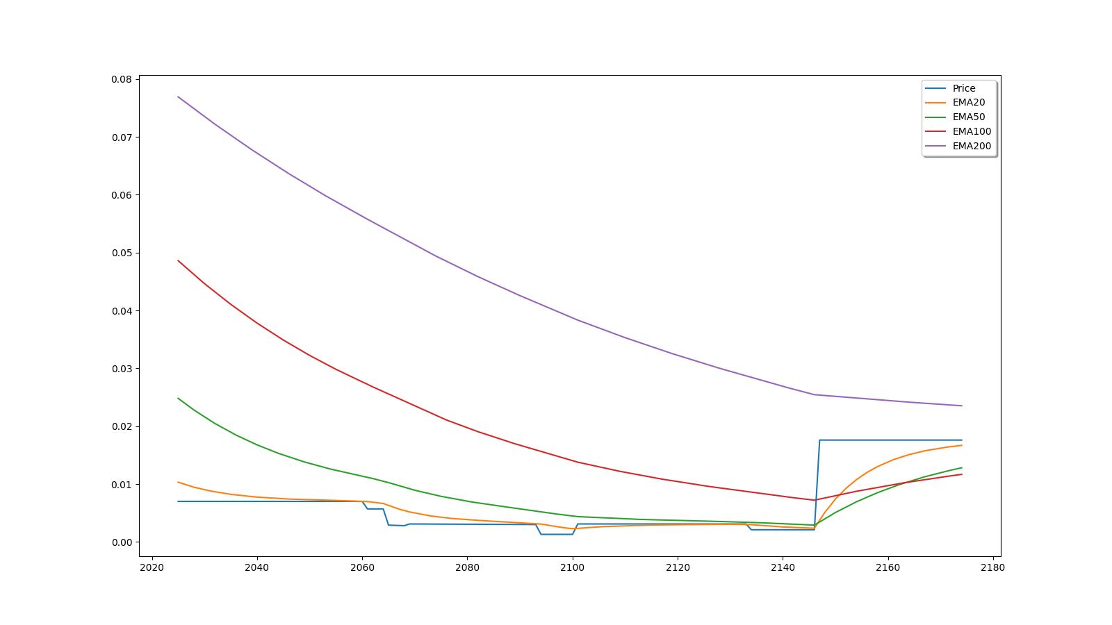 Hxro Exponential Moving Averages