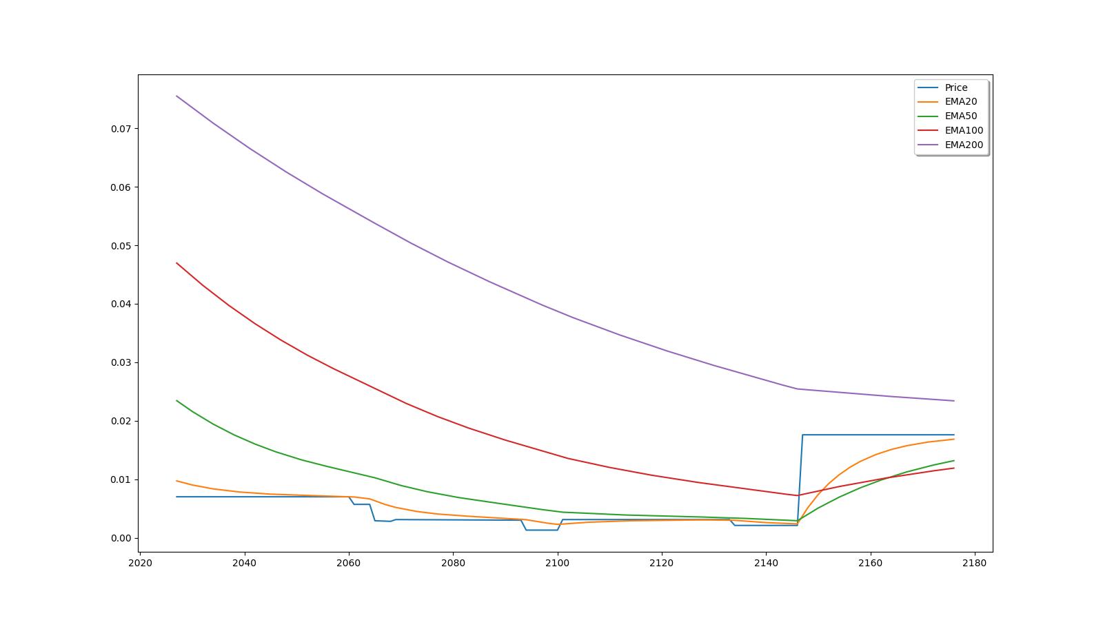 Hxro Exponential Moving Averages