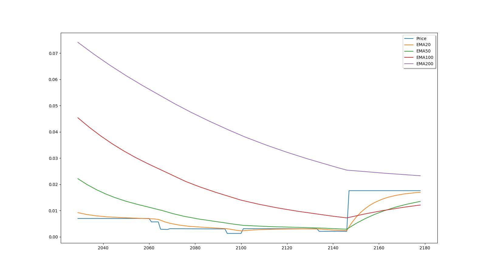 Hxro Exponential Moving Averages