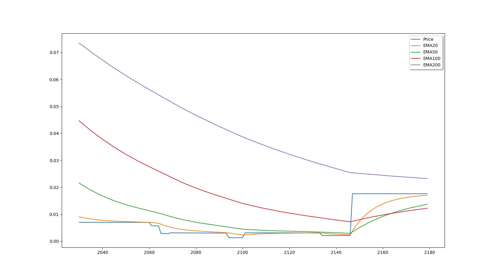 Hxro Exponential Moving Averages