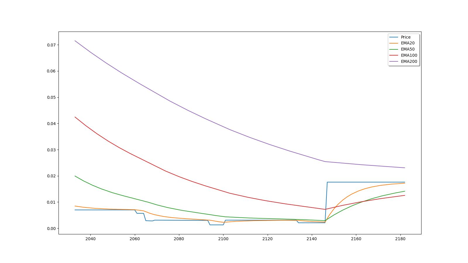 Hxro Exponential Moving Averages