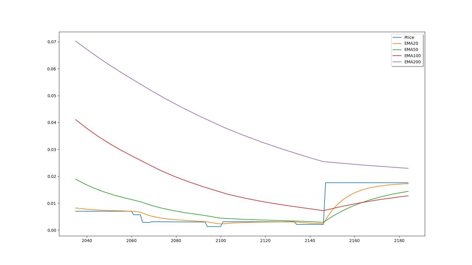 Hxro Exponential Moving Averages