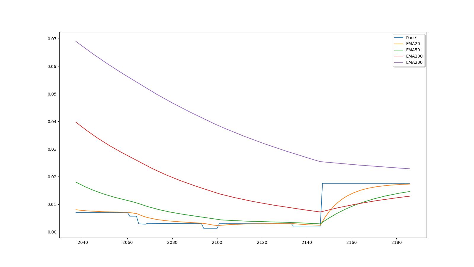 Hxro Exponential Moving Averages