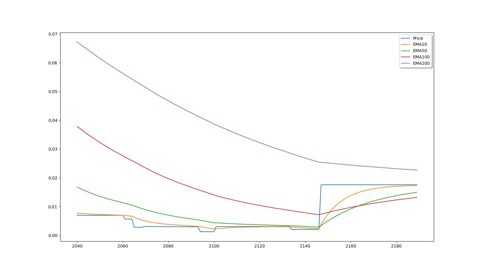 Hxro Exponential Moving Averages