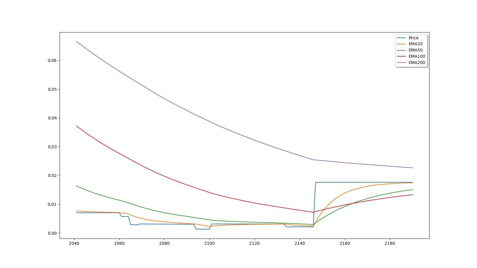 Hxro Exponential Moving Averages