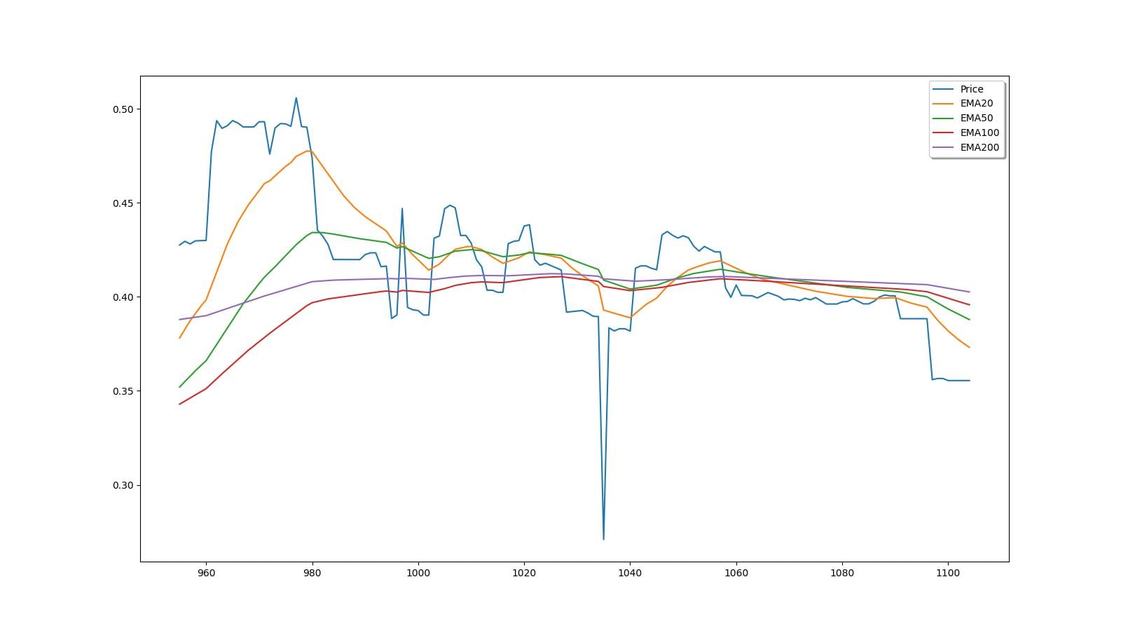 Hybrix Exponential Moving Averages