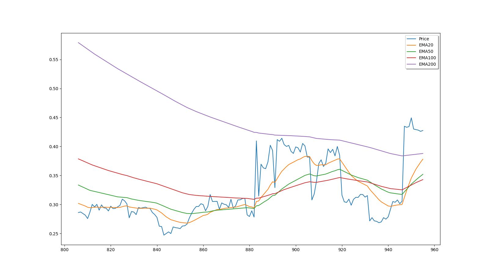 Hybrix Exponential Moving Averages