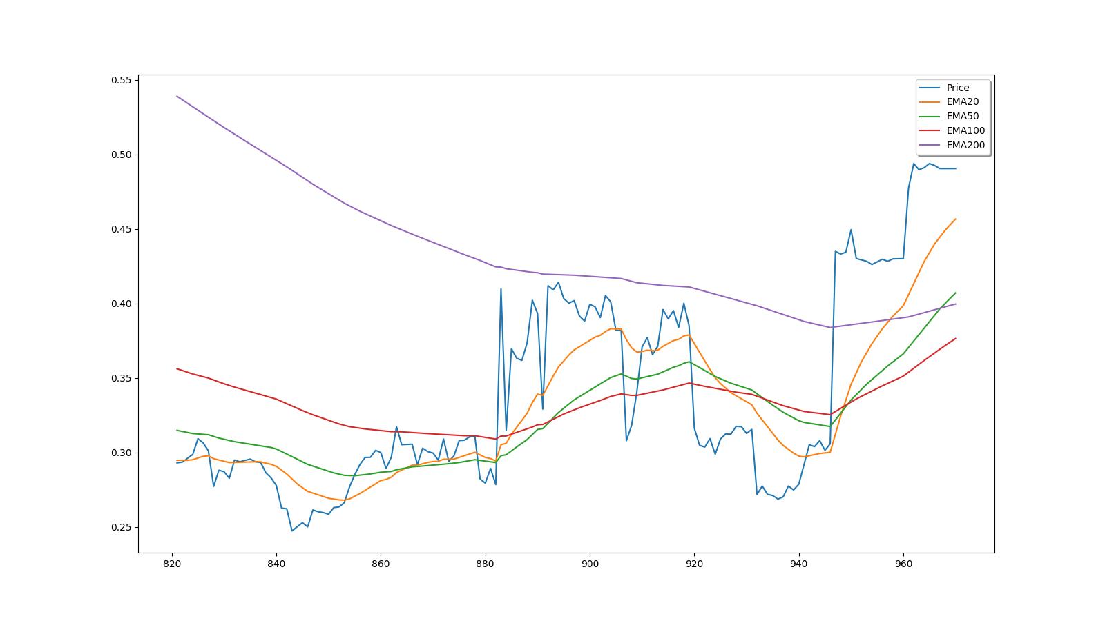 Hybrix Exponential Moving Averages
