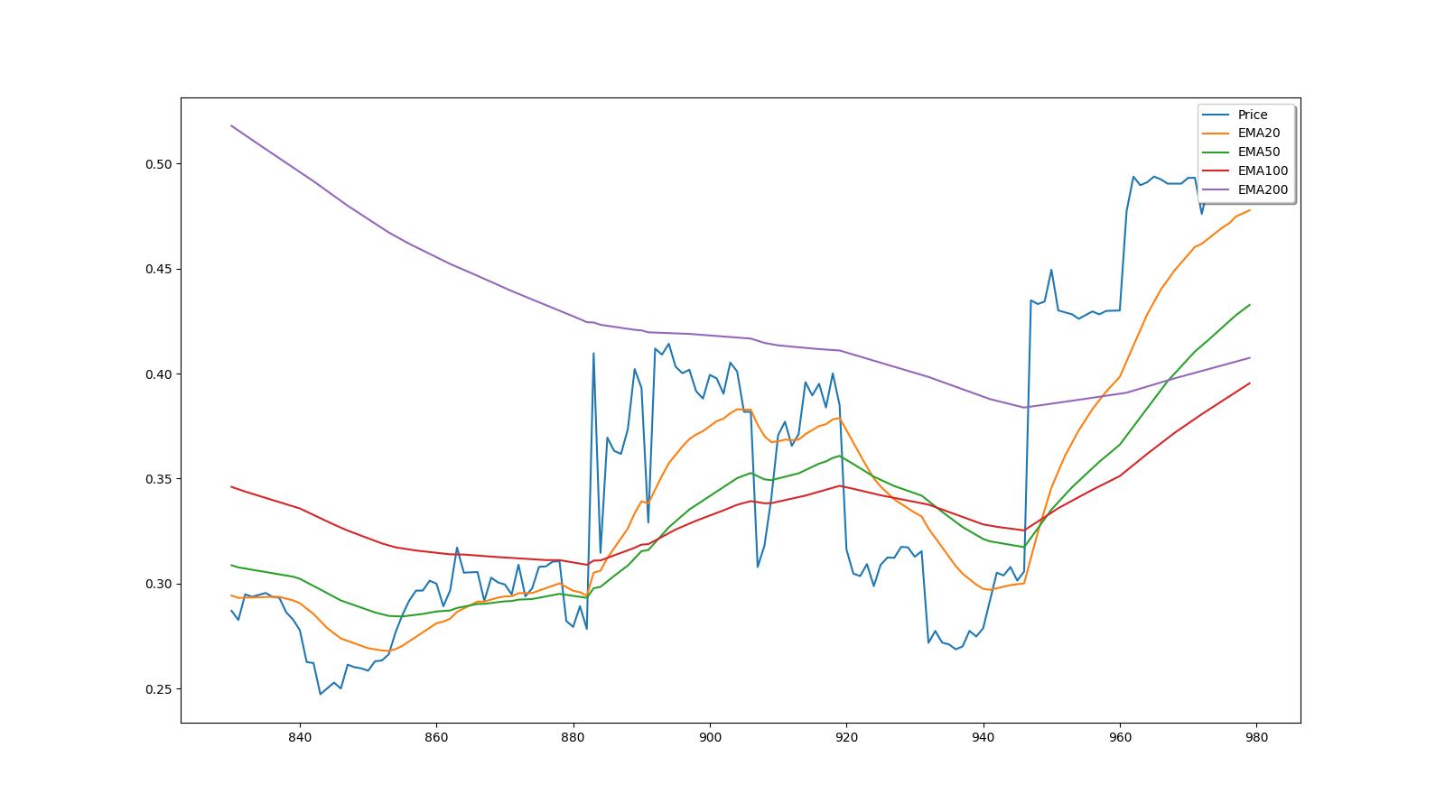 Hybrix Exponential Moving Averages