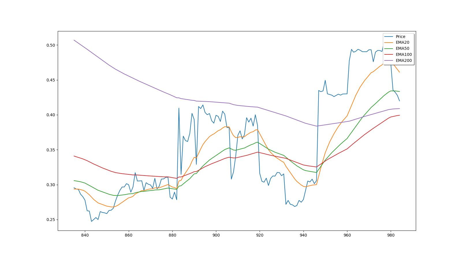 Hybrix Exponential Moving Averages