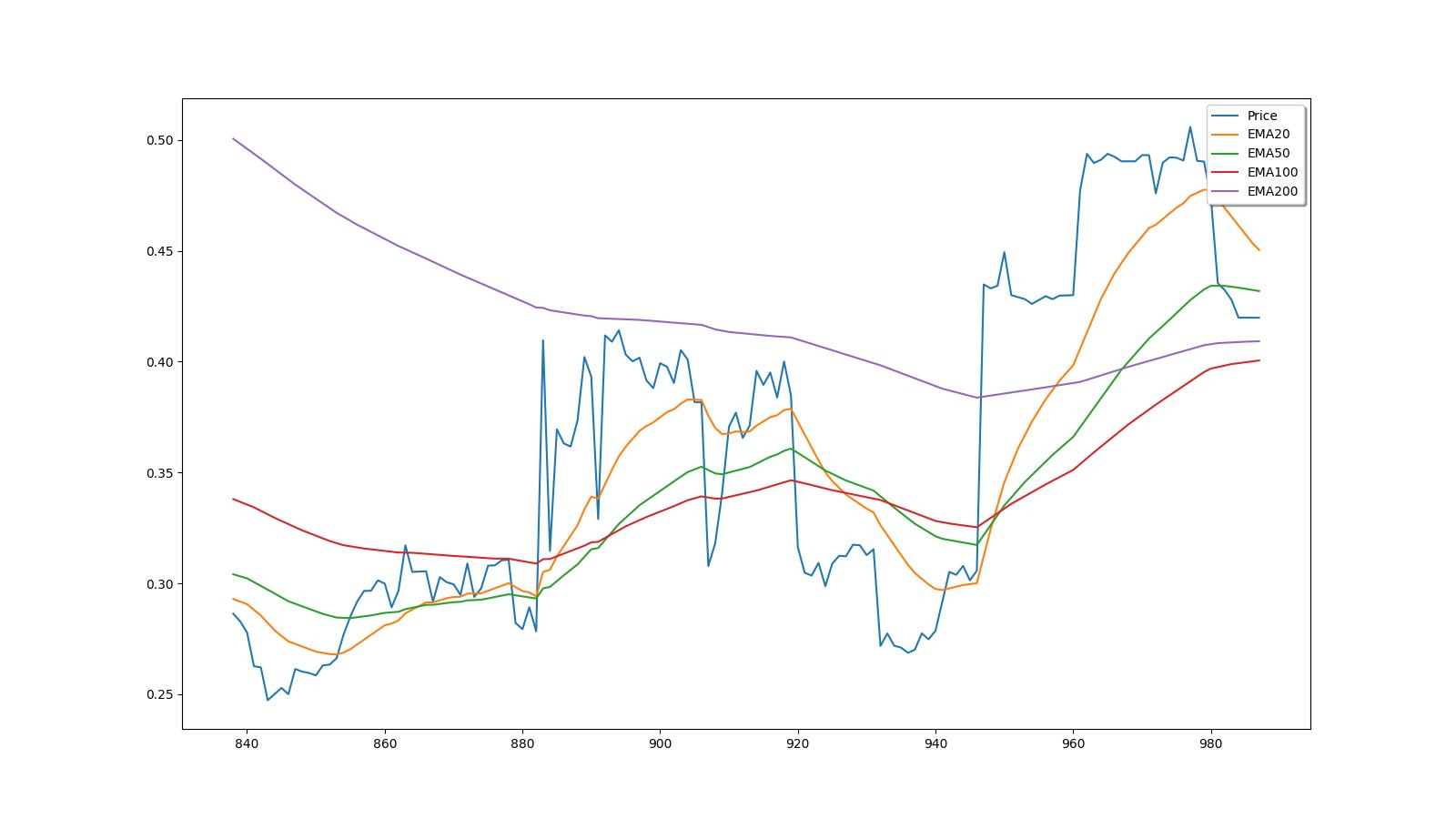 Hybrix Exponential Moving Averages
