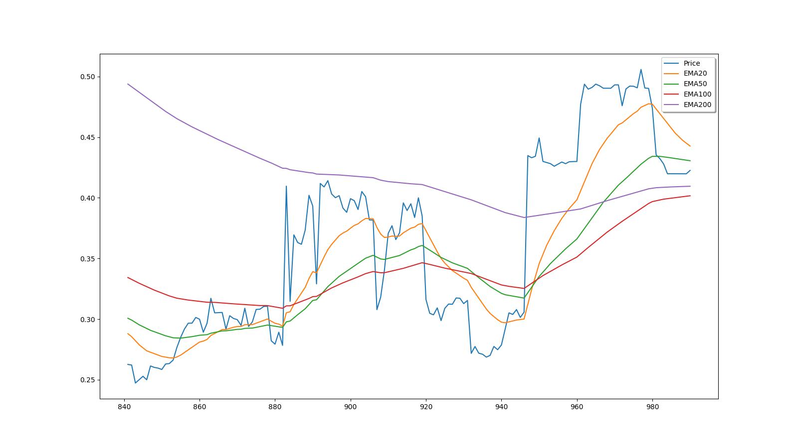 Hybrix Exponential Moving Averages