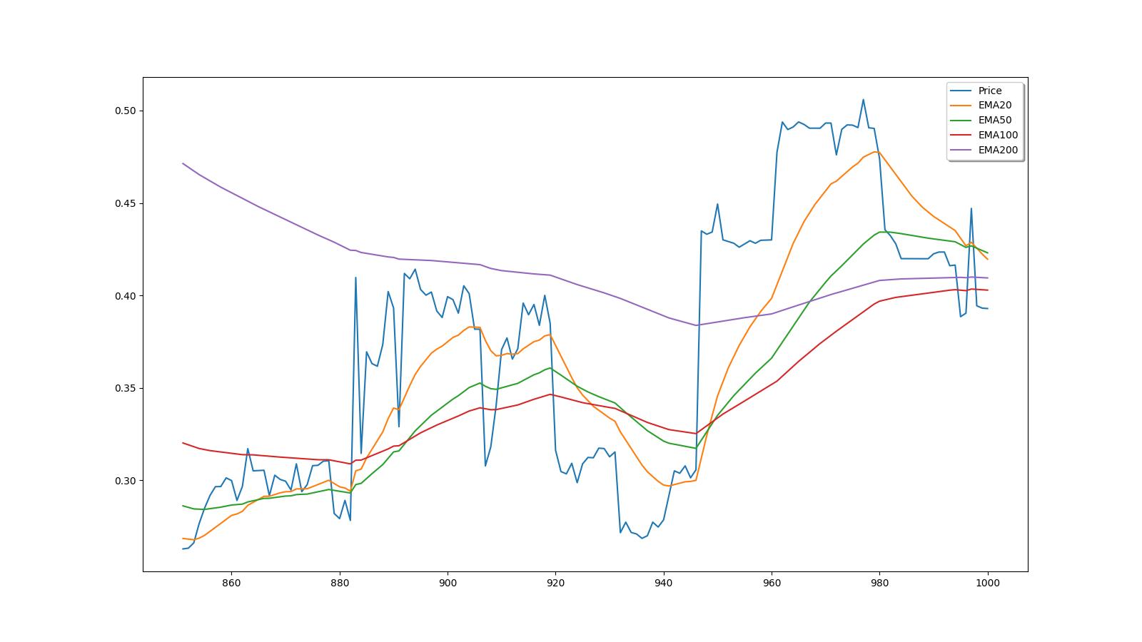 Hybrix Exponential Moving Averages