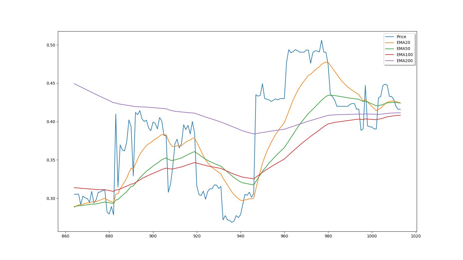 Hybrix Exponential Moving Averages