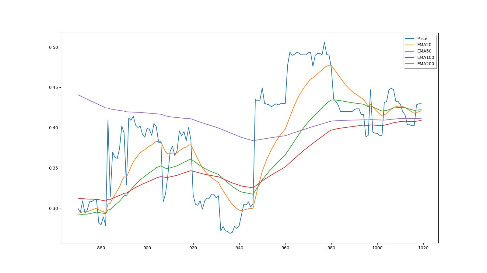 Hybrix Exponential Moving Averages