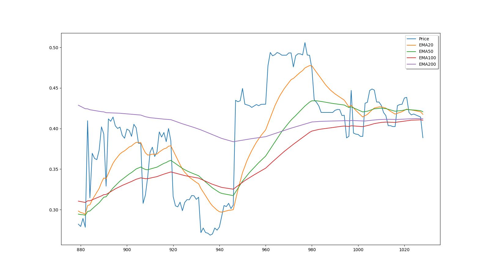Hybrix Exponential Moving Averages