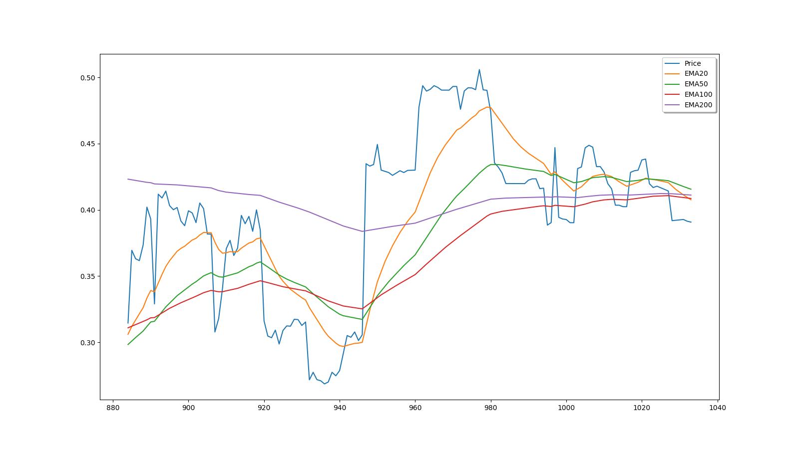 Hybrix Exponential Moving Averages
