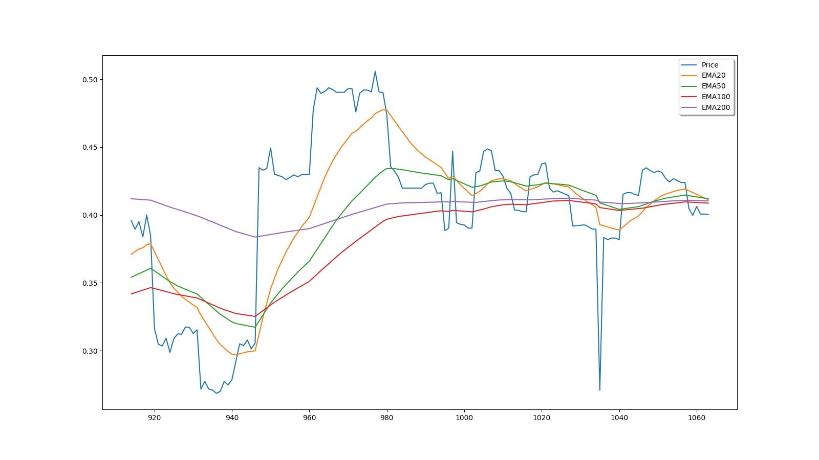Hybrix Exponential Moving Averages