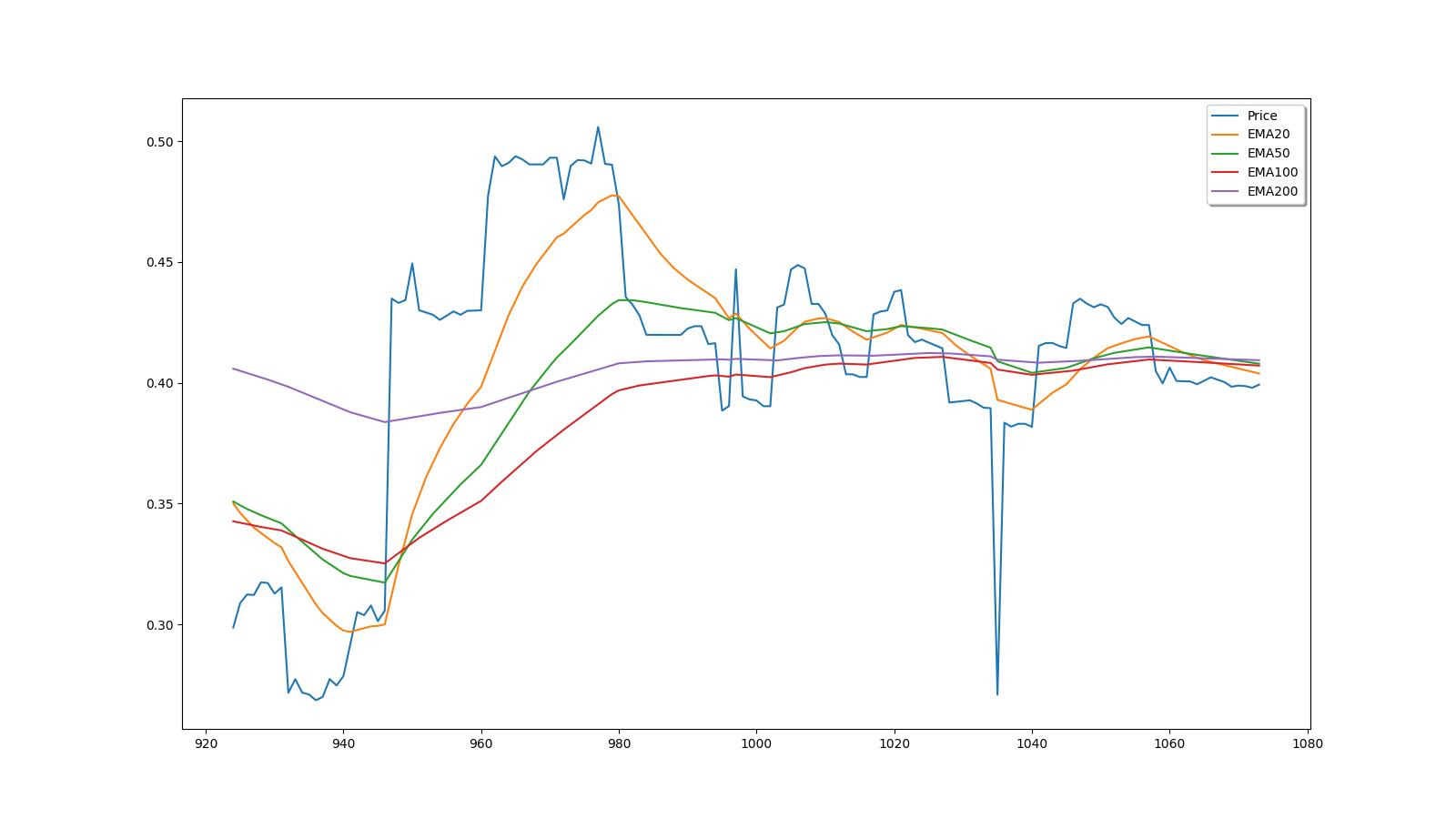 Hybrix Exponential Moving Averages