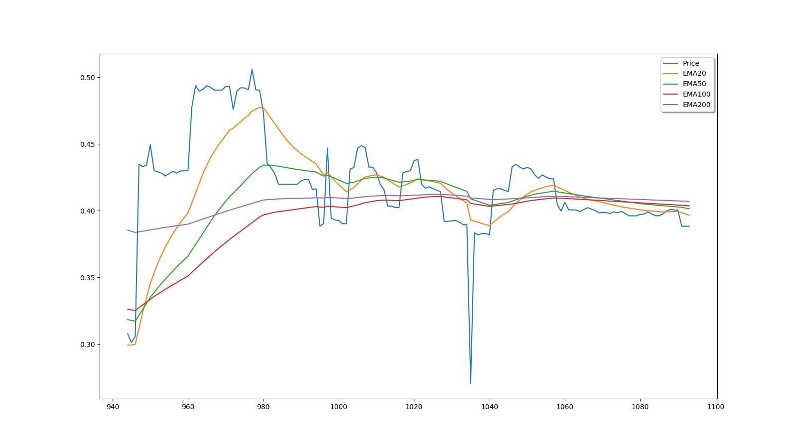 Hybrix Exponential Moving Averages