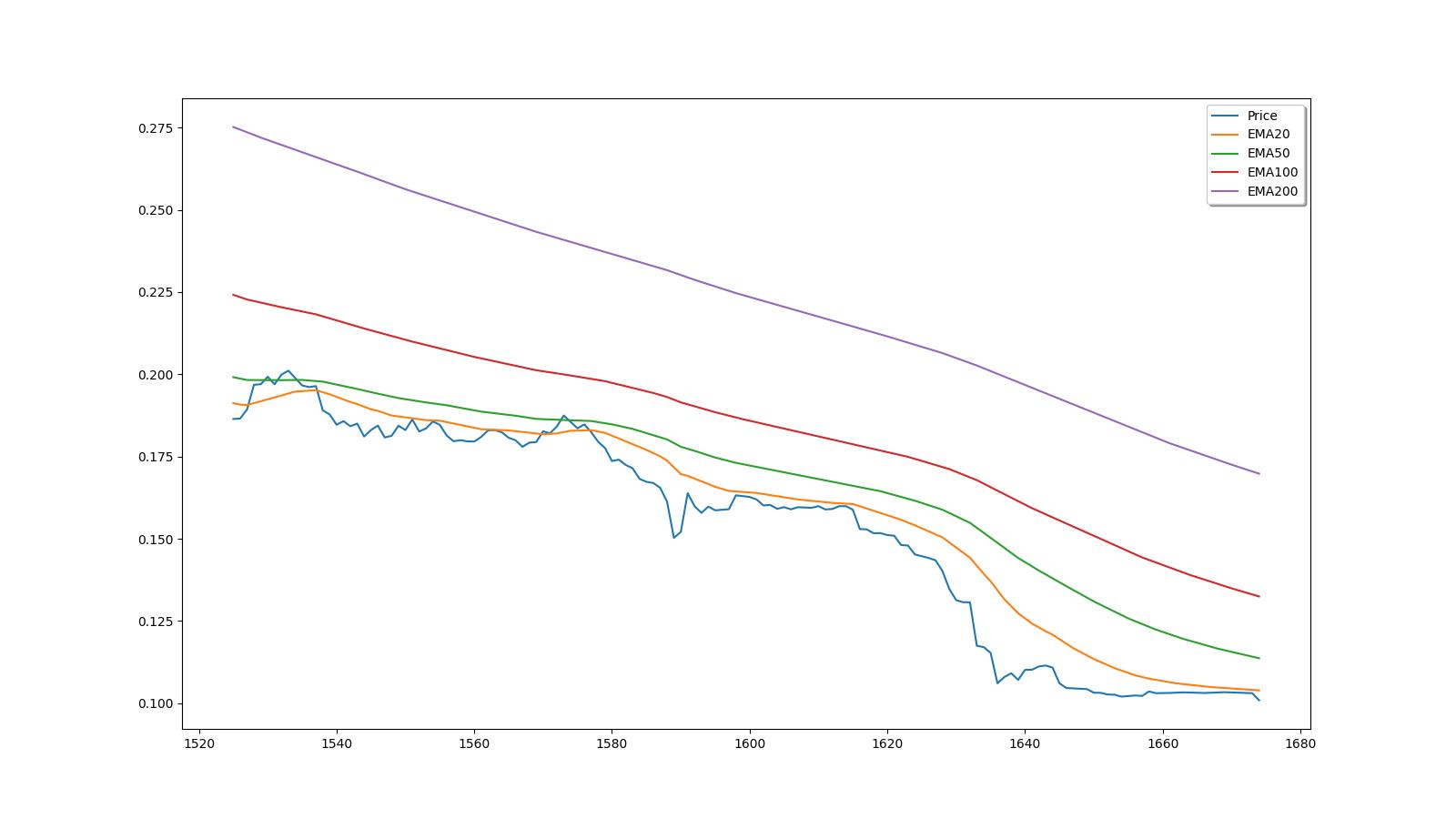 Hydra Exponential Moving Averages