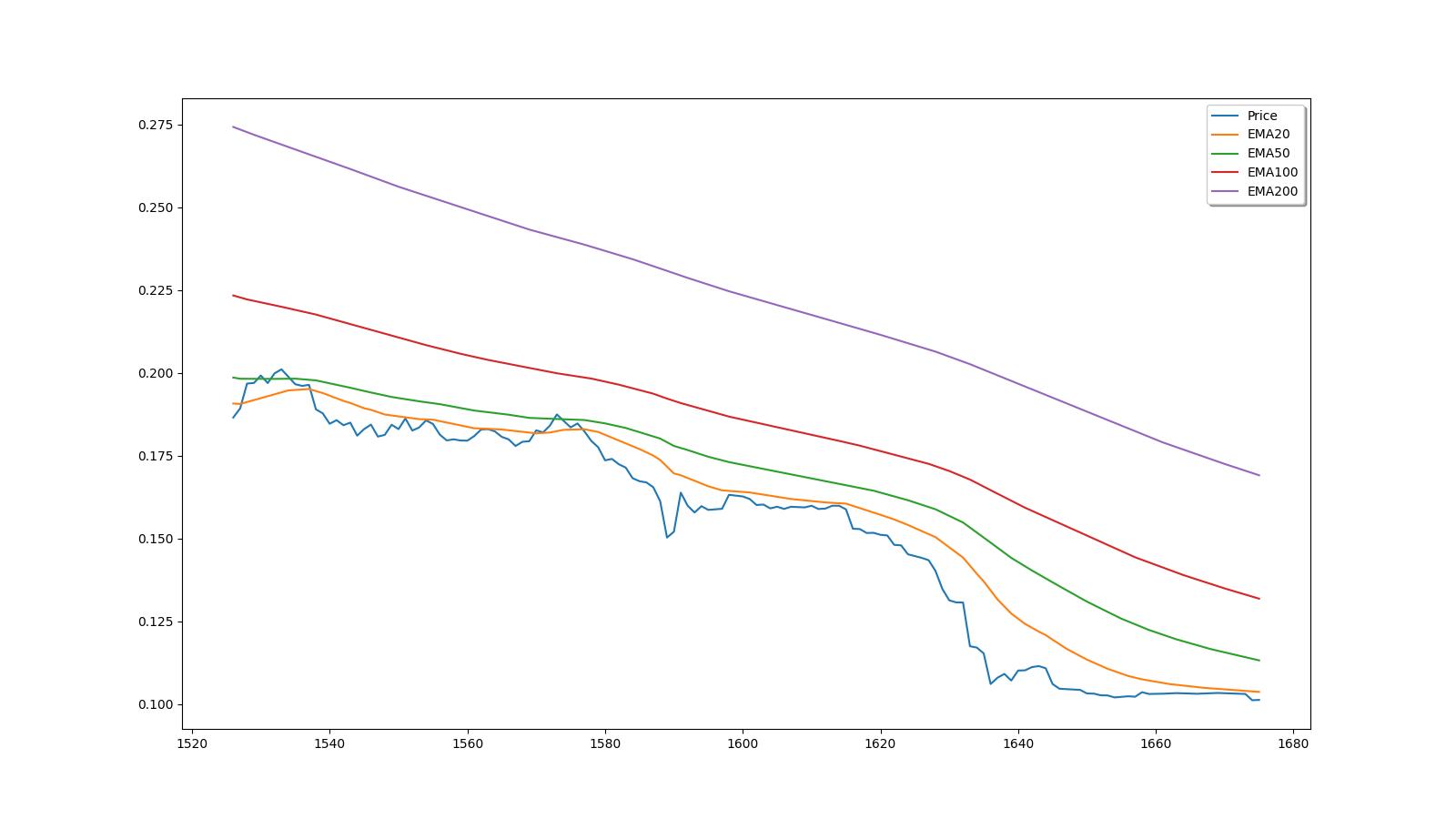 Hydra Exponential Moving Averages