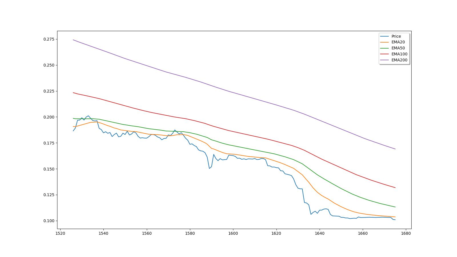 Hydra Exponential Moving Averages
