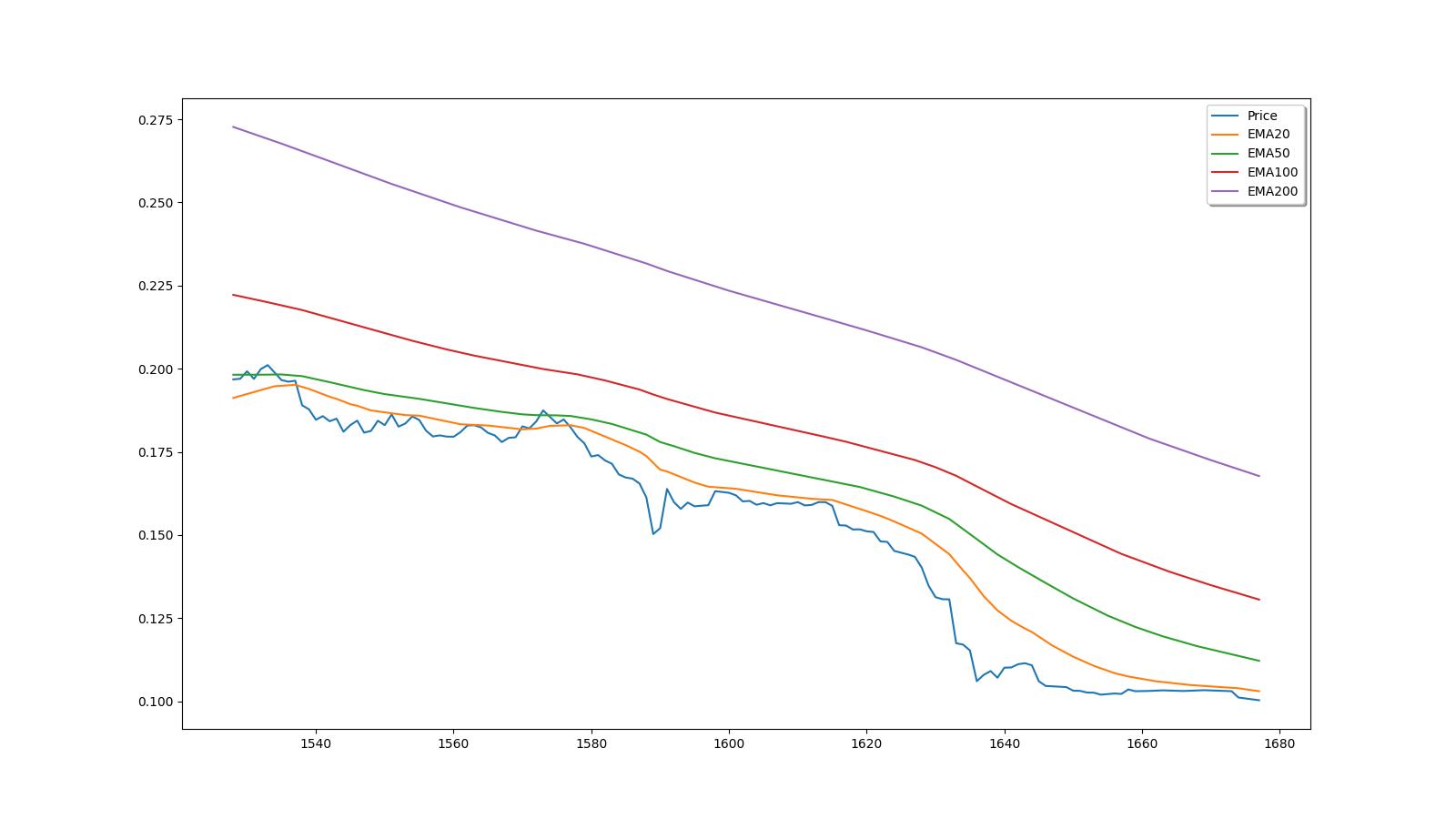 Hydra Exponential Moving Averages