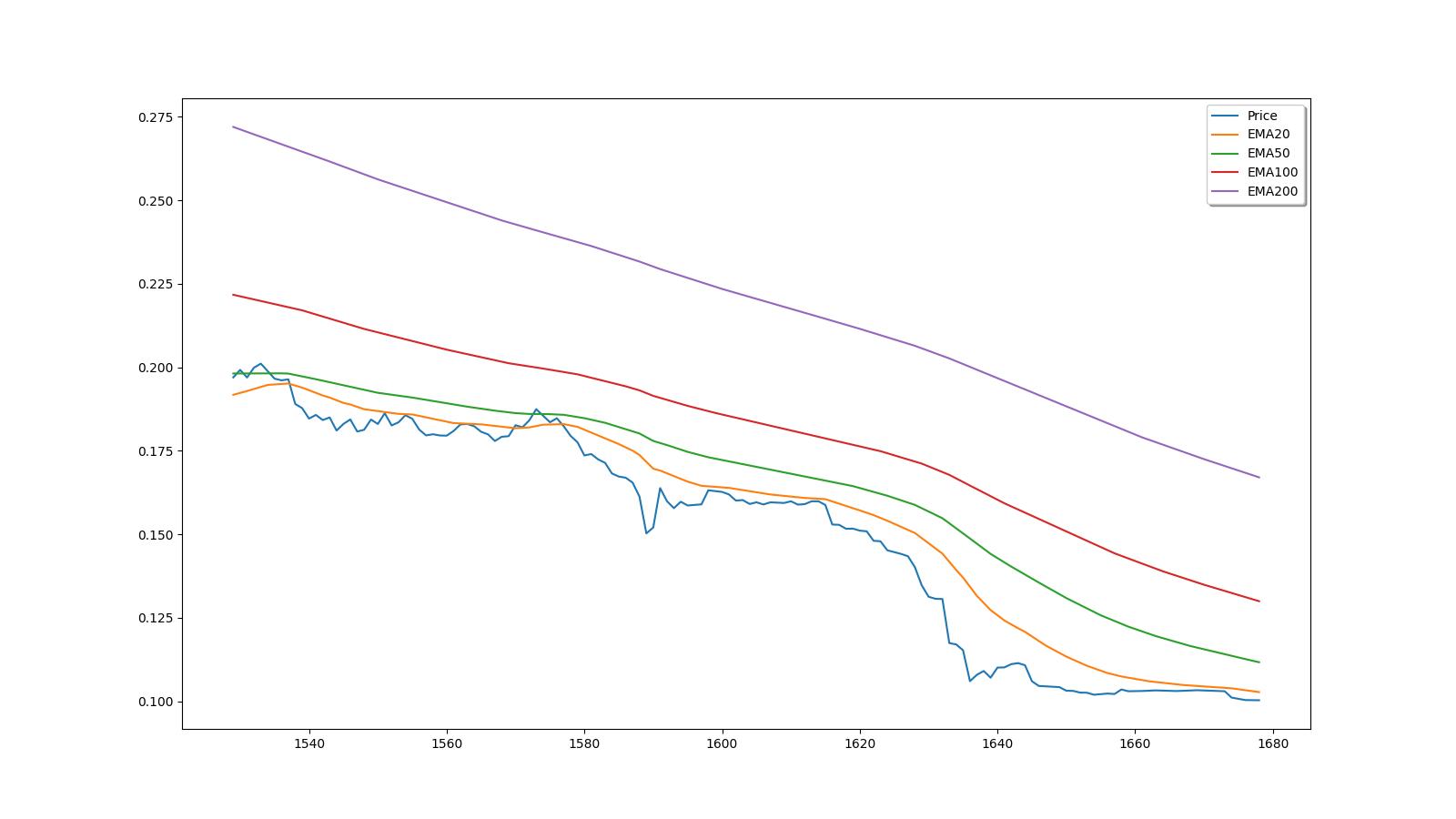 Hydra Exponential Moving Averages
