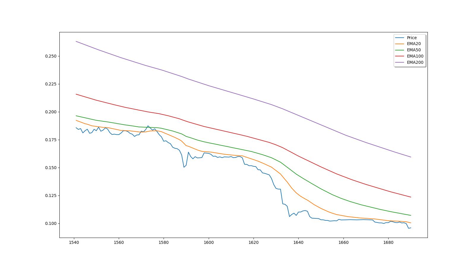 Hydra Exponential Moving Averages