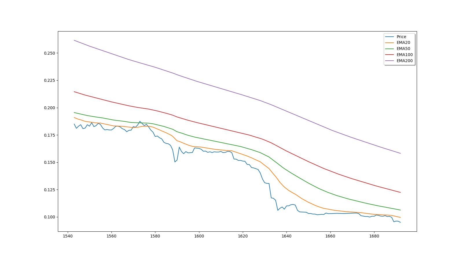 Hydra Exponential Moving Averages