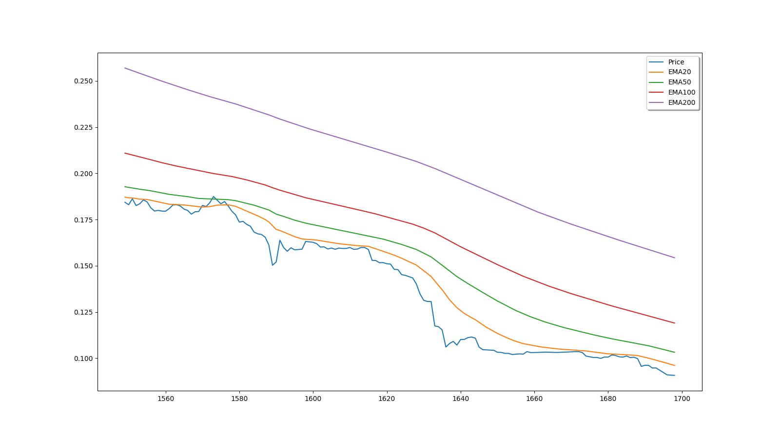 Hydra Exponential Moving Averages