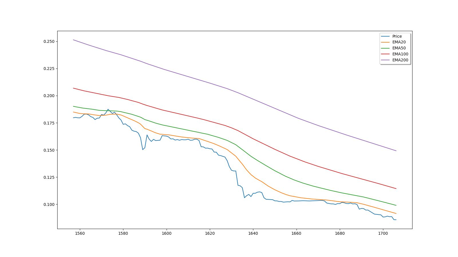 Hydra Exponential Moving Averages