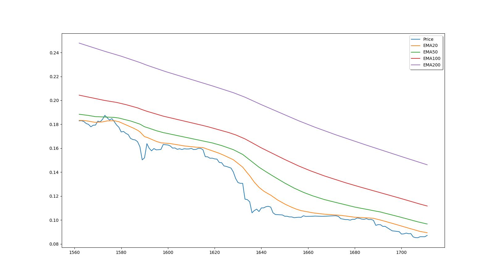 Hydra Exponential Moving Averages