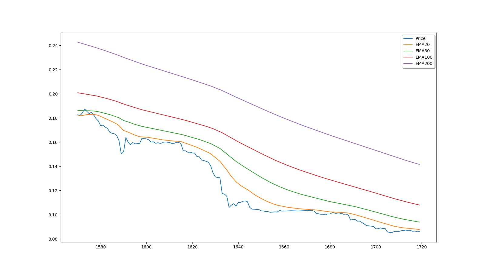 Hydra Exponential Moving Averages