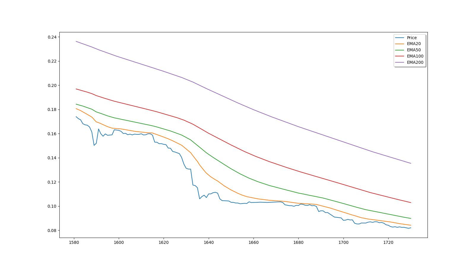 Hydra Exponential Moving Averages