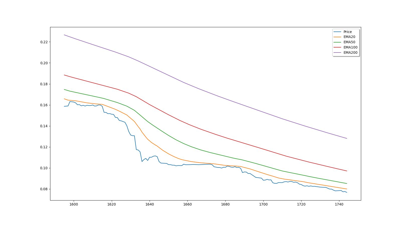 Hydra Exponential Moving Averages
