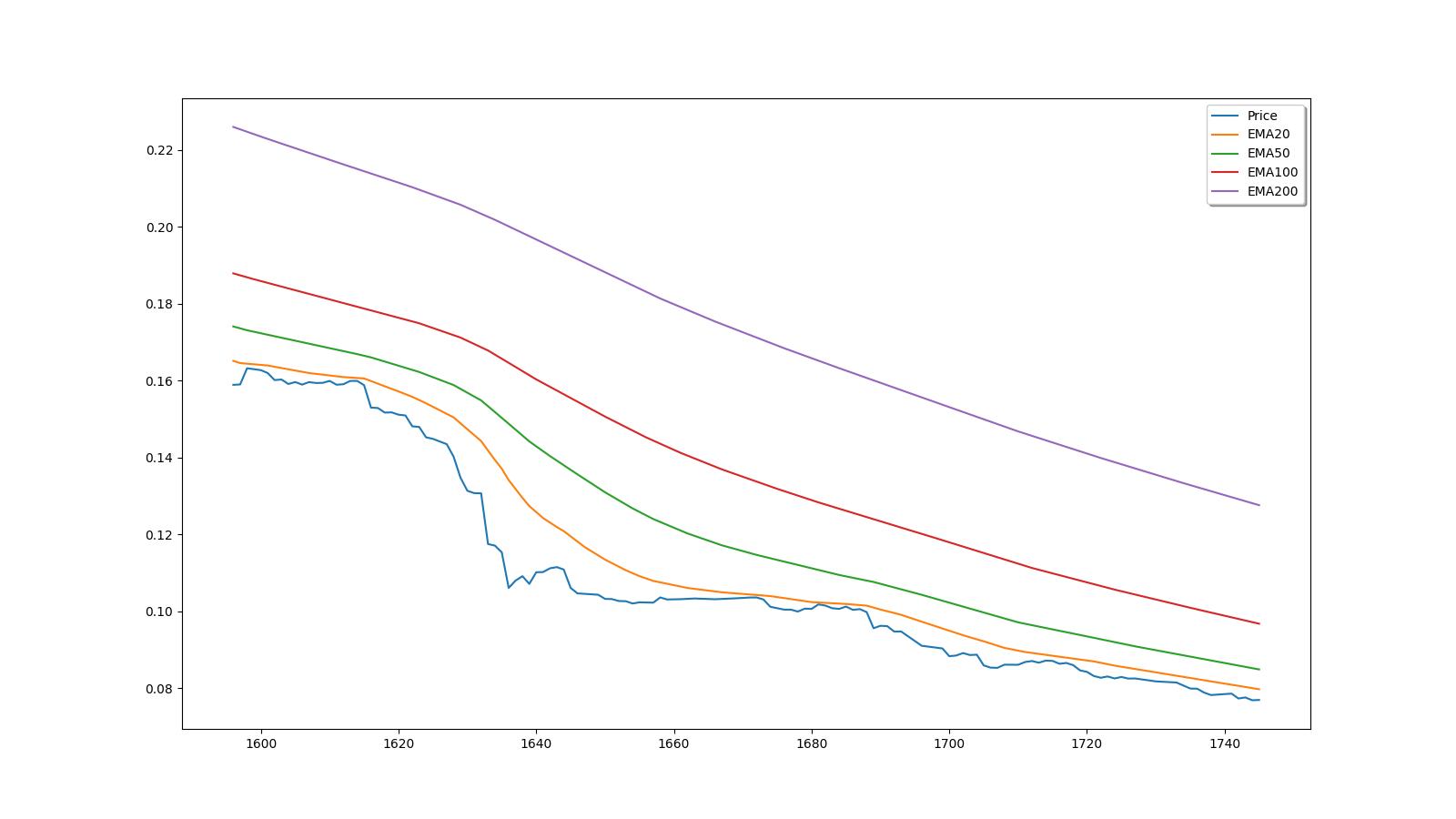 Hydra Exponential Moving Averages