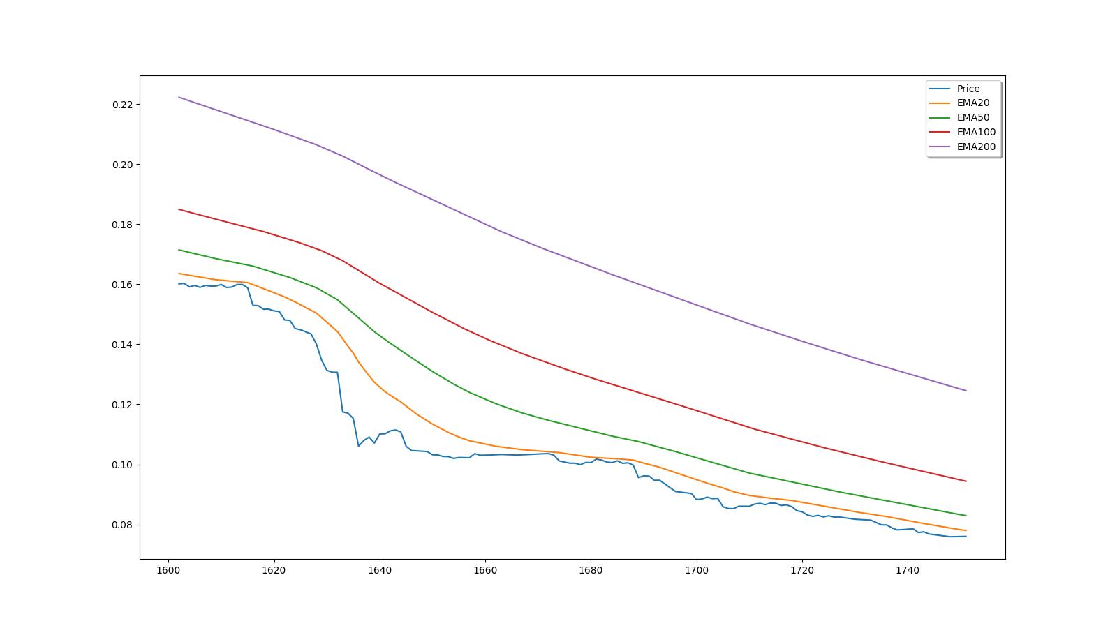 Hydra Exponential Moving Averages