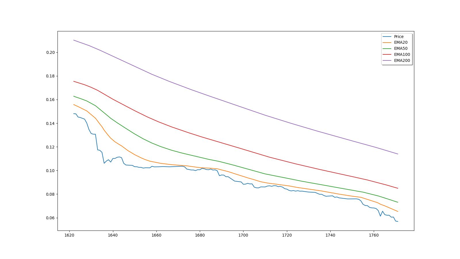 Hydra Exponential Moving Averages