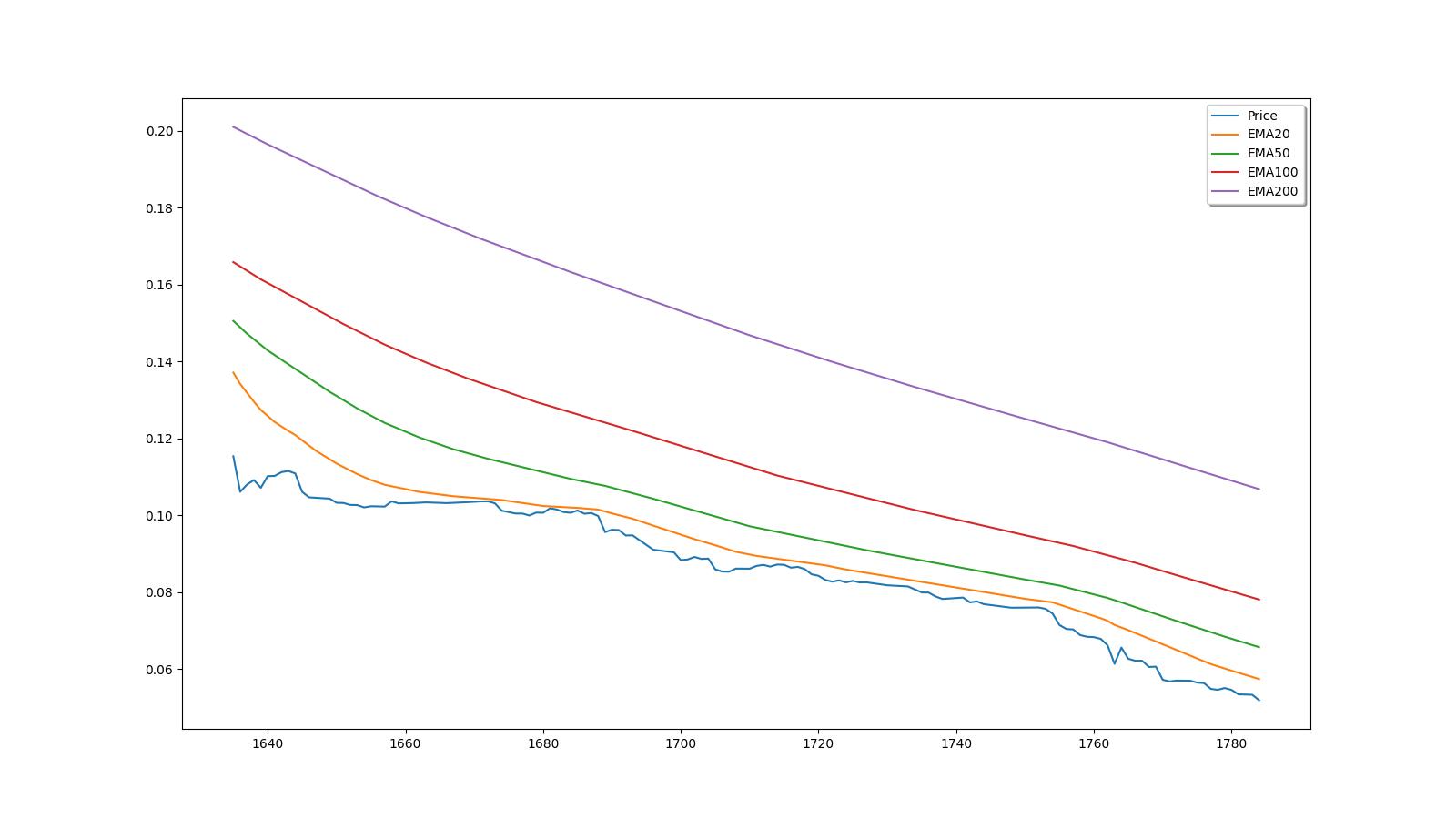 Hydra Exponential Moving Averages